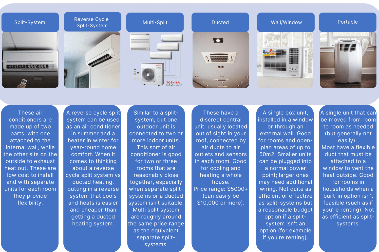 Choose the Right Air Conditioner for Your Home or Office