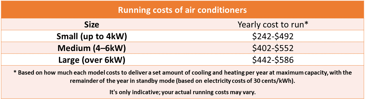 Choose the Right Air Conditioner for Your Home or Office